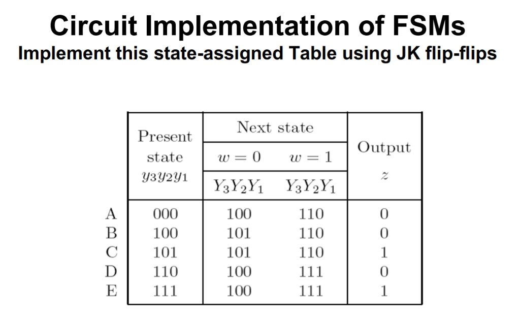 Solved Circuit Lmplementation Of Fsms Implement This