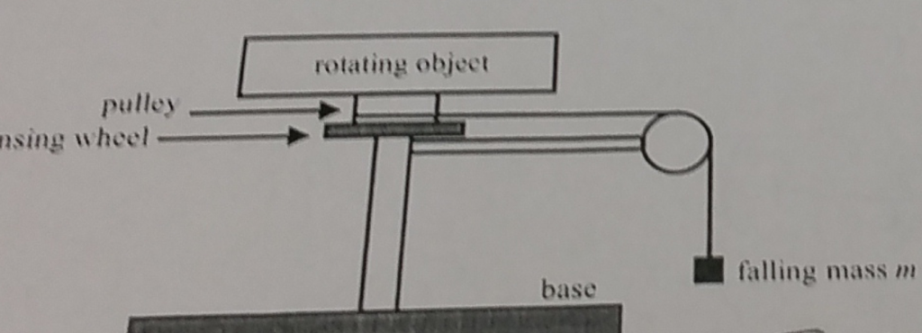 Solved rotating object pulley wheel nsing falling mass m | Chegg.com