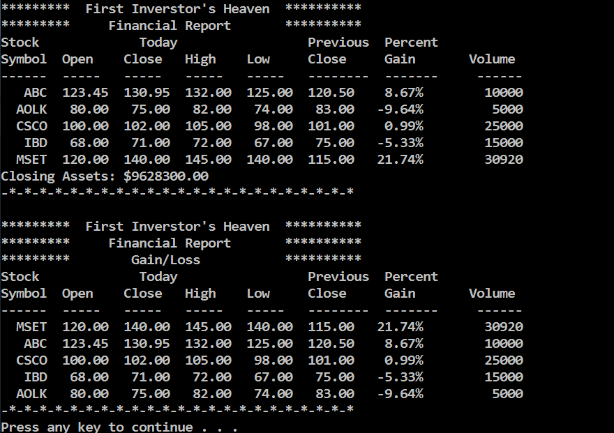 Solved Write a program to help a local stock trading company | Chegg.com