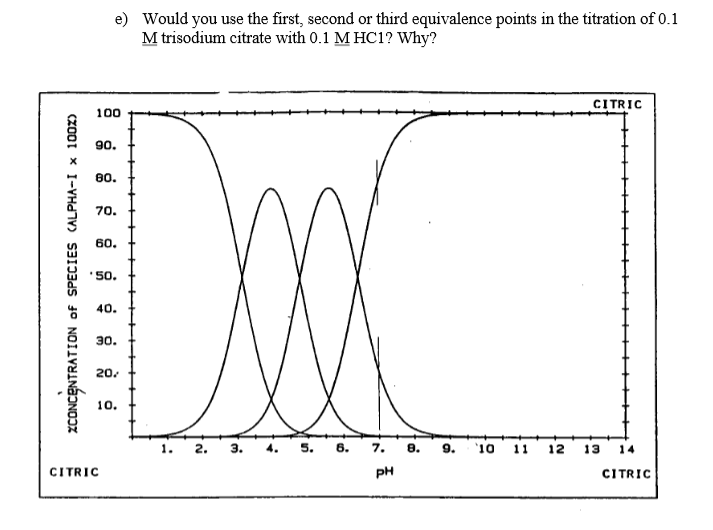Solved 10. The distribution functions for citric acid (H Ci) | Chegg.com