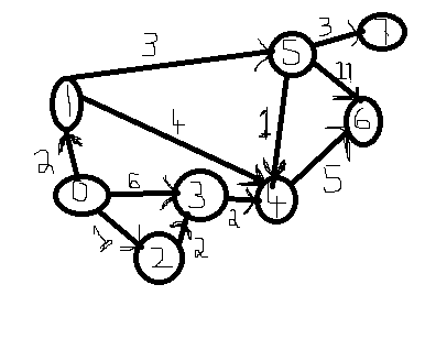 Solved (a) Run Dijkstra's algorithm on this graph to | Chegg.com