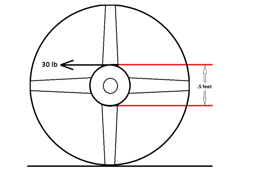 Solved The 3 foot diameter wheel in the figure below weighs | Chegg.com