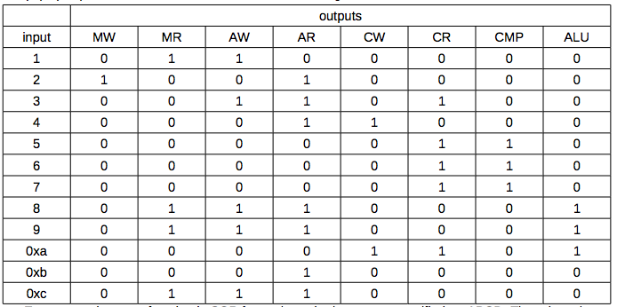 Implement the 16x8 ROM whose truth table is given | Chegg.com