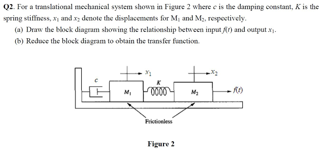 Solved Q2. For a translational mechanical system shown in | Chegg.com Solved Q2. For a translational mechanical system shown in | Chegg.com