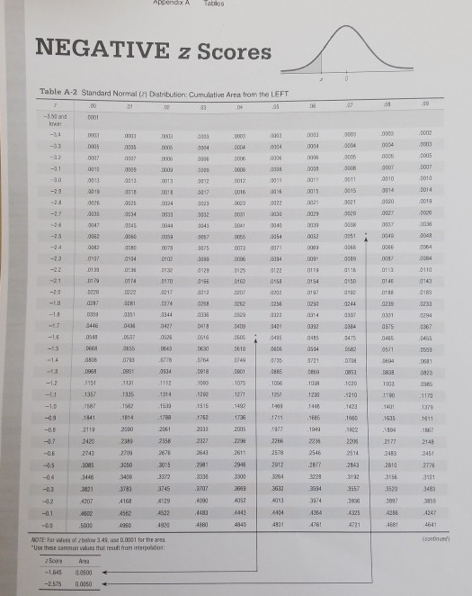 Solved Appeidx A Tables NEGATIVE z Scores Table A-2 Standard | Chegg.com