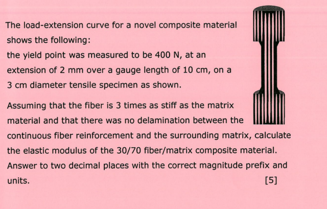 Solved The load-extension curve for a novel composite | Chegg.com