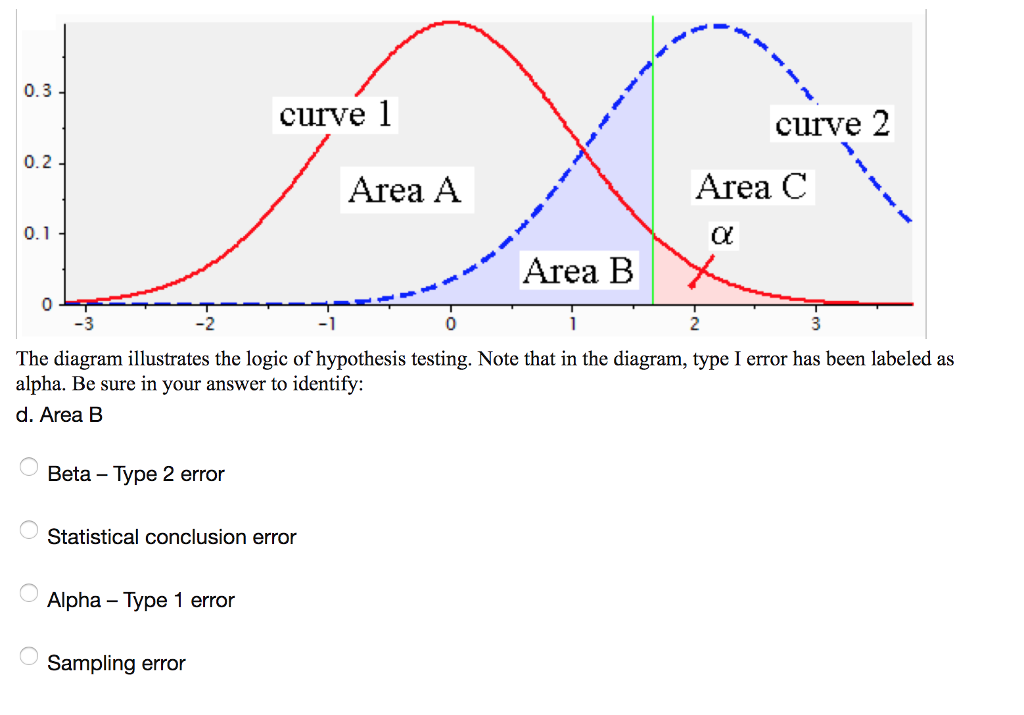 Solved 0.3 curve 1 curve 2 0.2 Area A Area C 0 Area B 0 The | Chegg.com