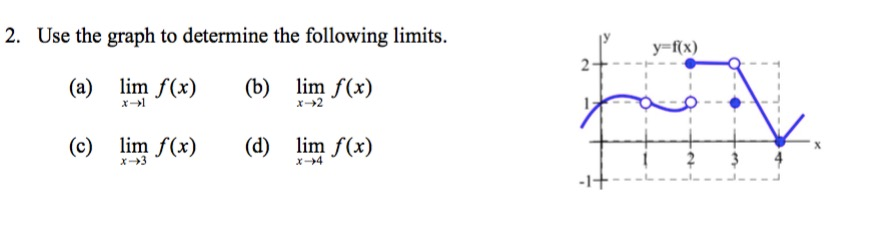 Solved Use the graph to determine the following limits. | Chegg.com