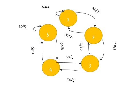 Solved Verilog Module - State Machine This assignment | Chegg.com