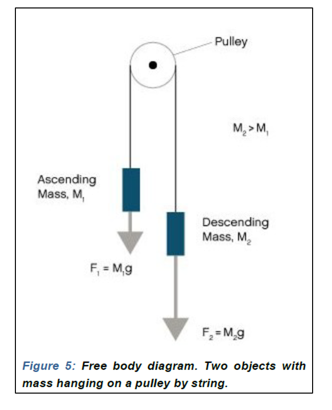 Above is the setup bascially a pulley with a string | Chegg.com