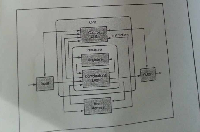 Solved (2) The CPU incorporates several major components (as | Chegg.com