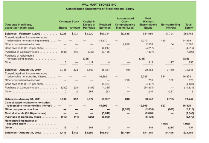 Solved WAL-MART STORES INC. Consolidated Statements of | Chegg.com