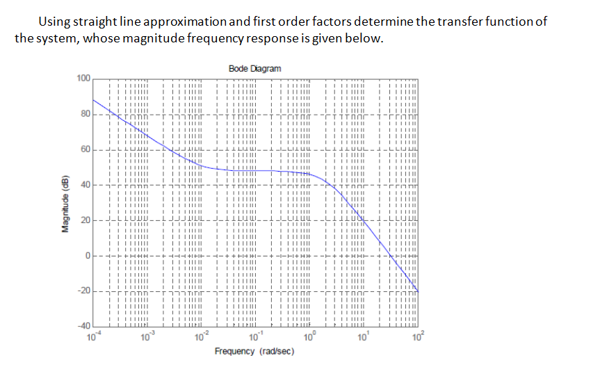 Solved Using Straight Line Approximation And First Order