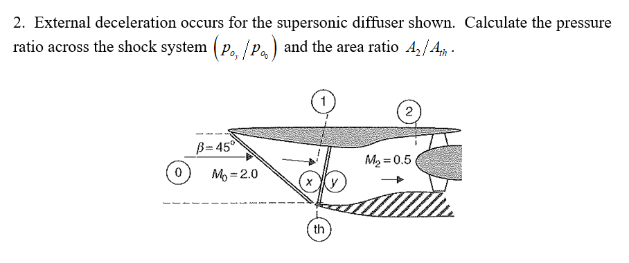 Solved 2. External deceleration occurs for the supersonic | Chegg.com