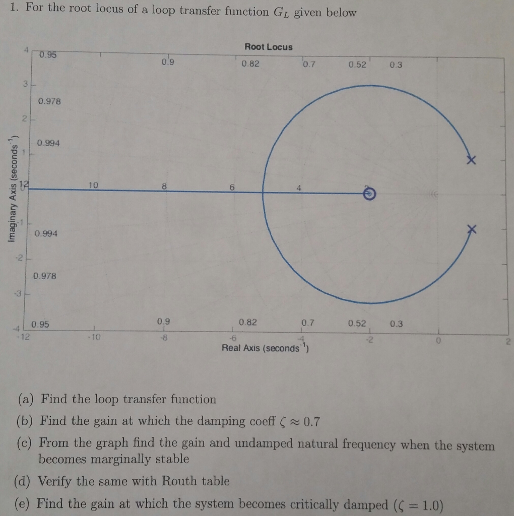 Solved 1. For the root locus of a loop transfer function GI | Chegg.com Solved 1. For the root locus of a loop transfer function GI | Chegg.com