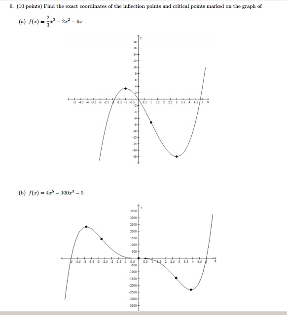 Solved Find the exact coordinates of the inflection points | Chegg.com