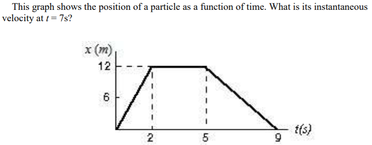Solved This graph shows the position of a particle as a | Chegg.com