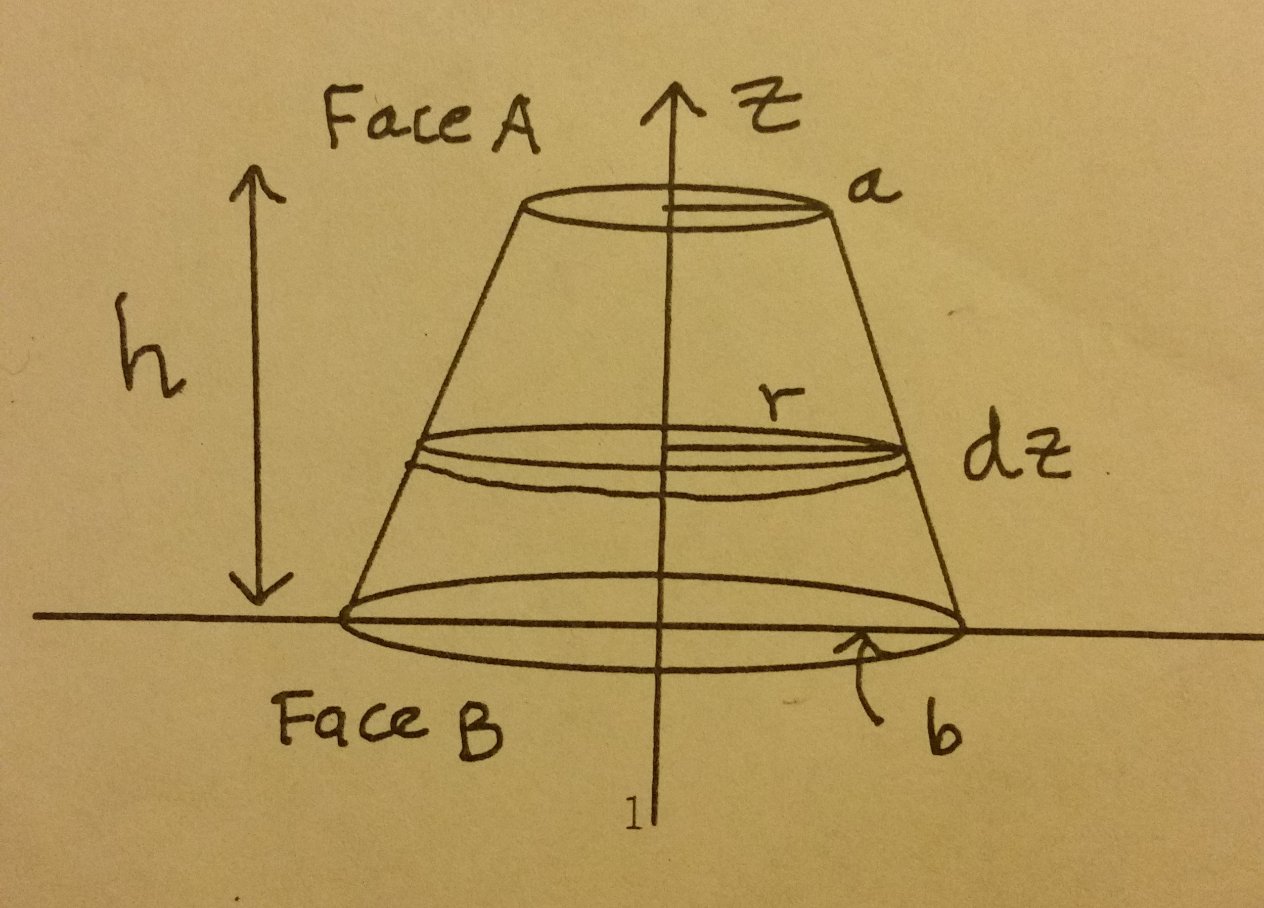 Solved A material of resistivity ? is formed into the shape | Chegg.com