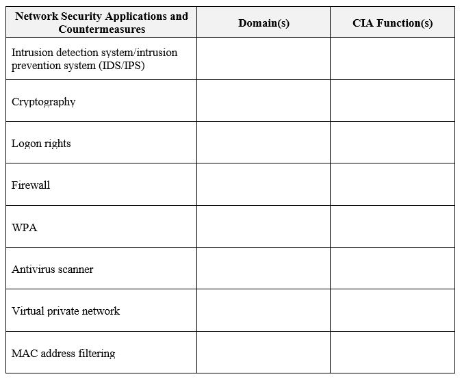 Solved Given the network security applications and | Chegg.com