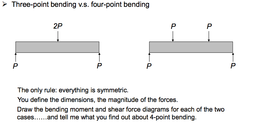 Solved Three-point bending v.s. four-point bending The only | Chegg.com