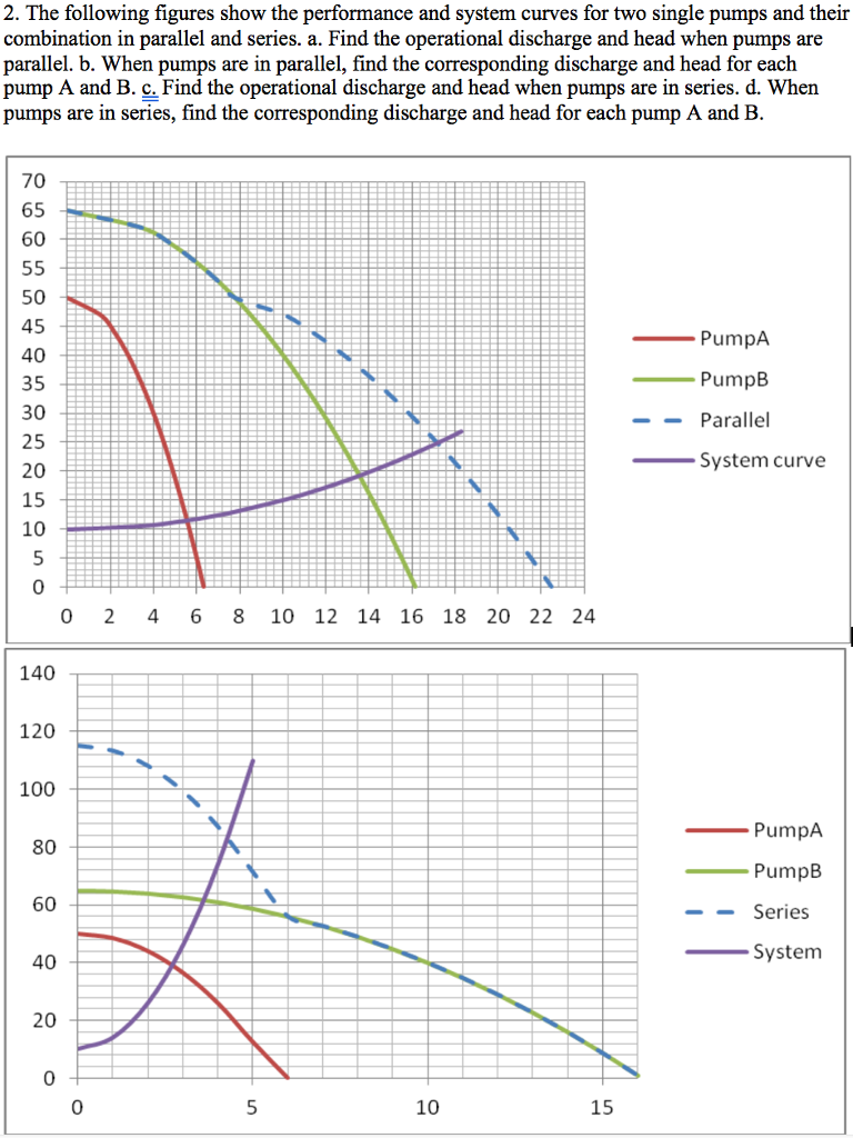 Solved The following figures show the performance and system | Chegg.com