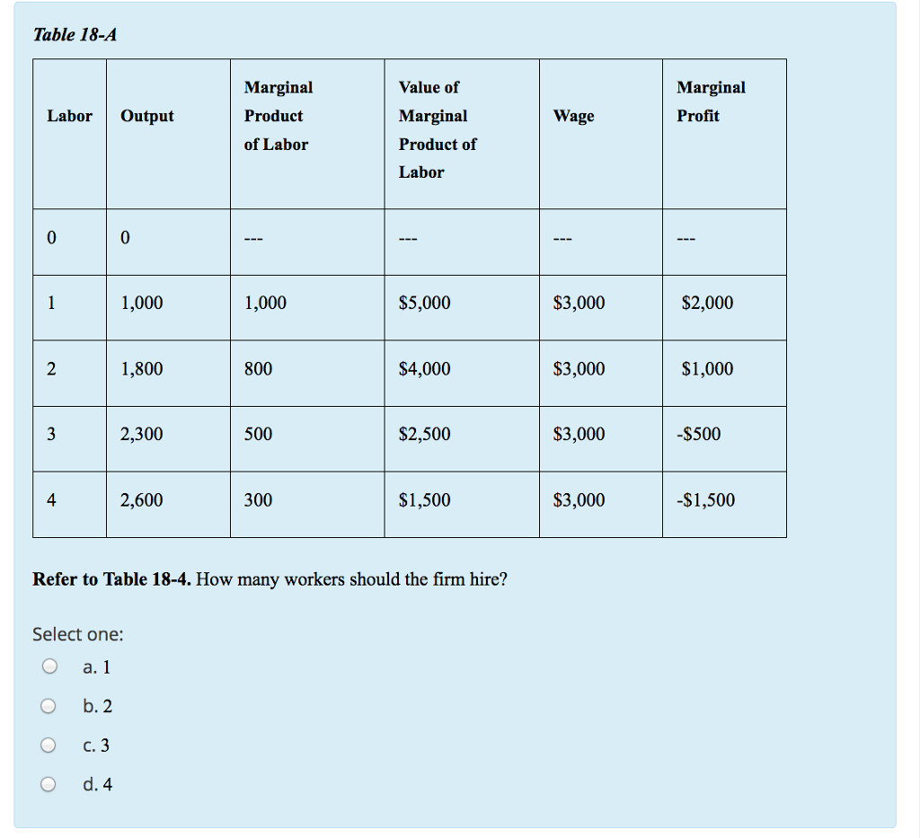 Solved Table 18-A Marginal Product of Labor Value of | Chegg.com