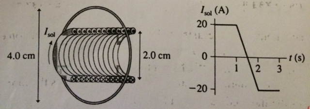 Solved A solenoid is created by wrapping 100 turns of wire | Chegg.com