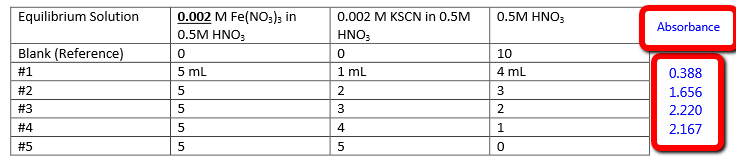 Concentration of Fe(SCN)2+ in calibration Solutions | Chegg.com