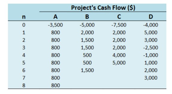 Project's Cash Flow ($) -3,500 800 800 800 800 800 | Chegg.com