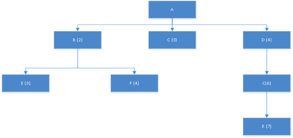 Solved Question 6 For the bill of materials (BOM) in the | Chegg.com