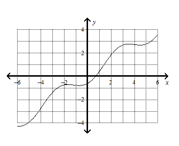 Solved Determine whether the function is periodic. If it is | Chegg.com