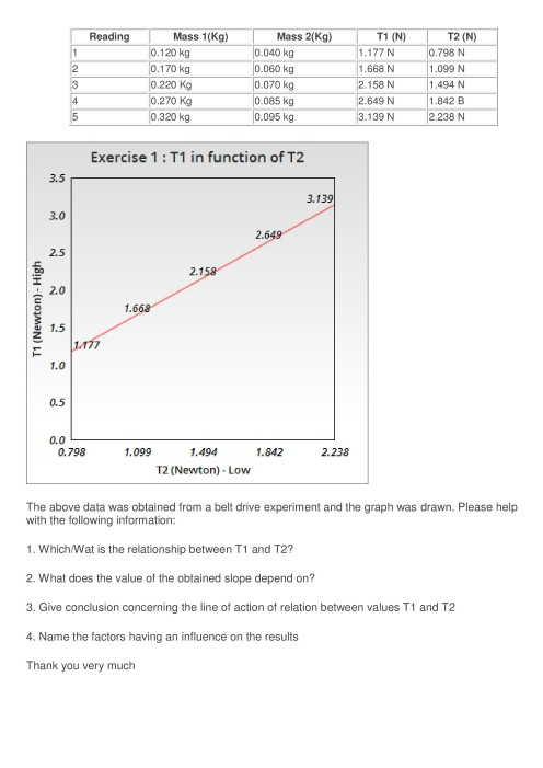 Solved The above data was obtained from a belt drive | Chegg.com