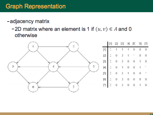 Solved 5. [10 points] Perform the following on the graph | Chegg.com