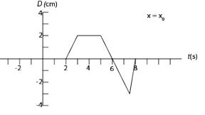 Solved A History Graph for a wave pulse is shown below. The | Chegg.com