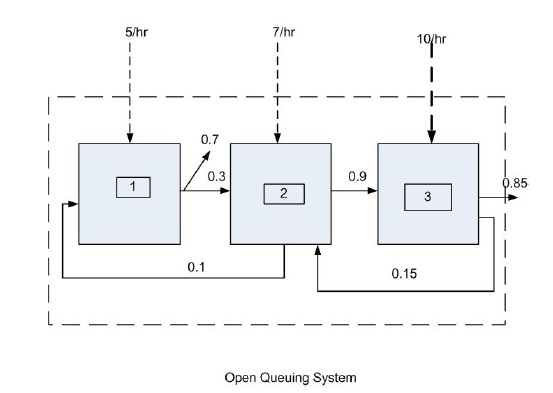 Solved: The Sketch Below Shows An Open Queuing System With... | Chegg.com