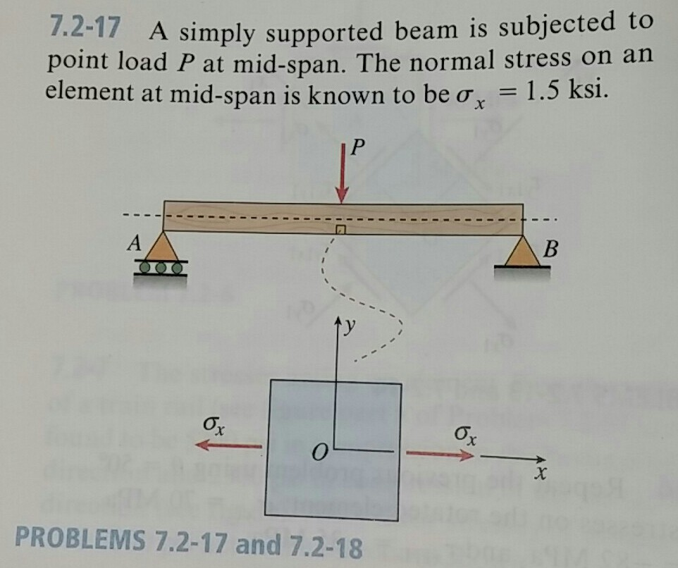 Solved A simply supported beam is subjected to point load P | Chegg.com