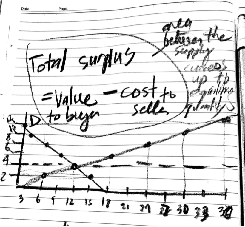Solved Total surplus is area between supply and demand | Chegg.com