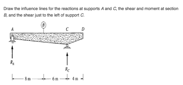 Solved Find the influence lines for the reactions at | Chegg.com