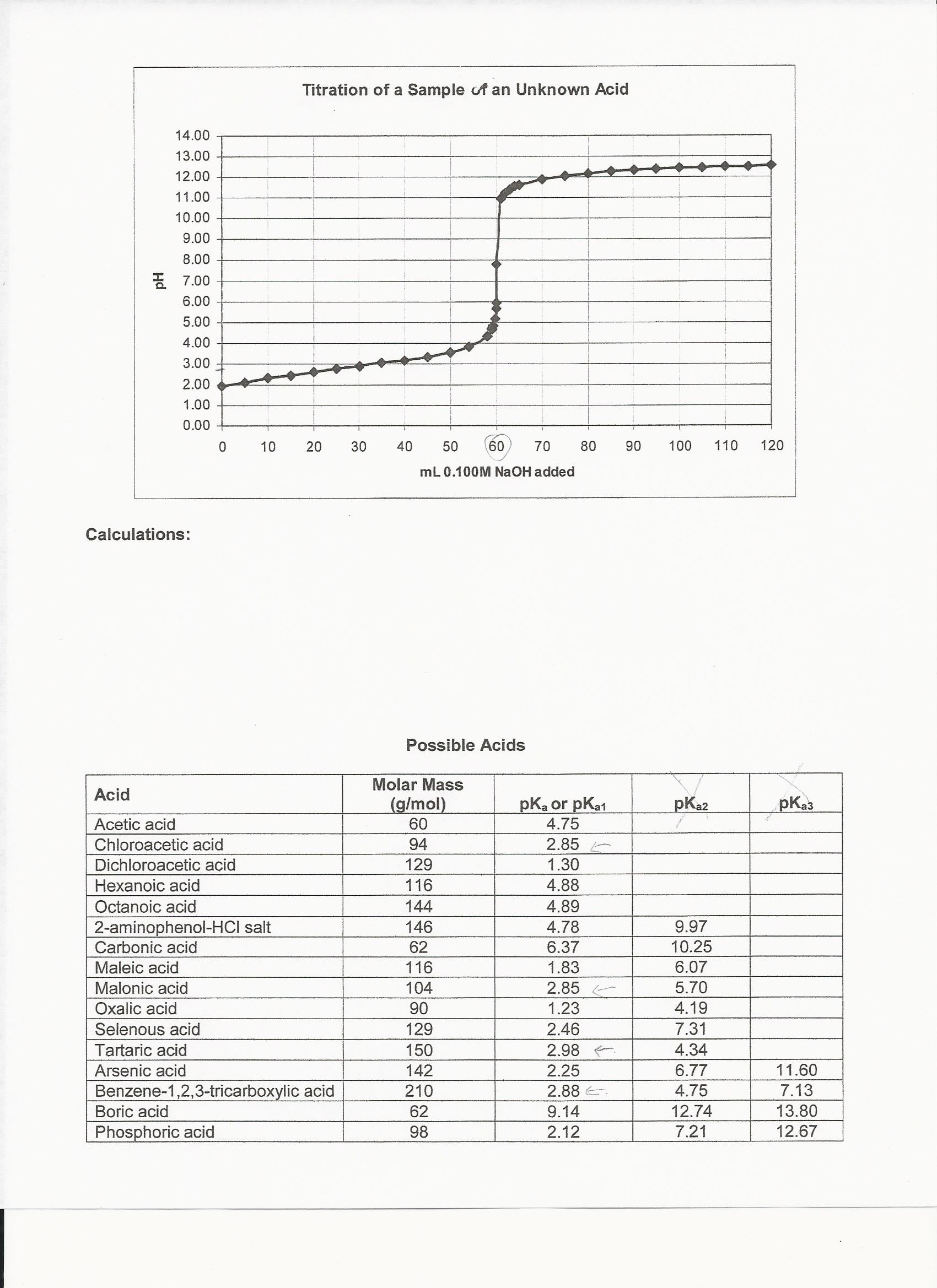 Solved A student titrated a 0.576g sample of an unknown acid | Chegg.com
