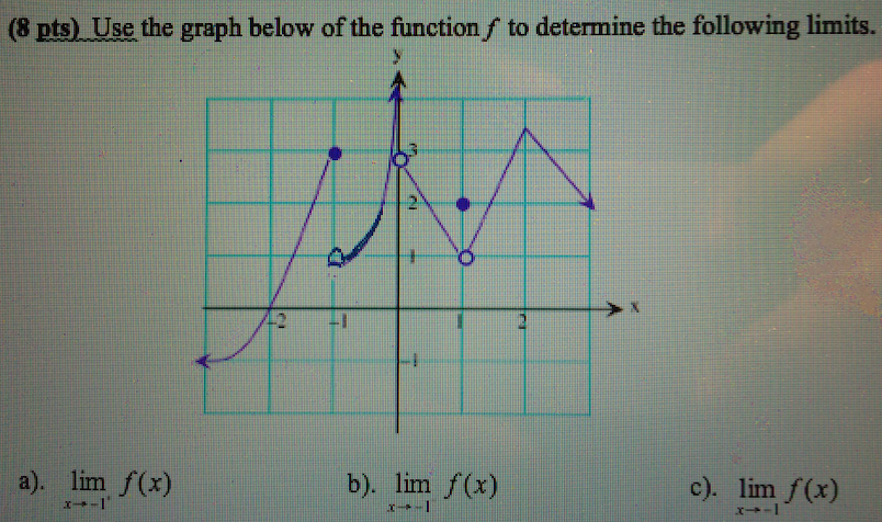 Solved Use the graph below of the function/to determine the | Chegg.com
