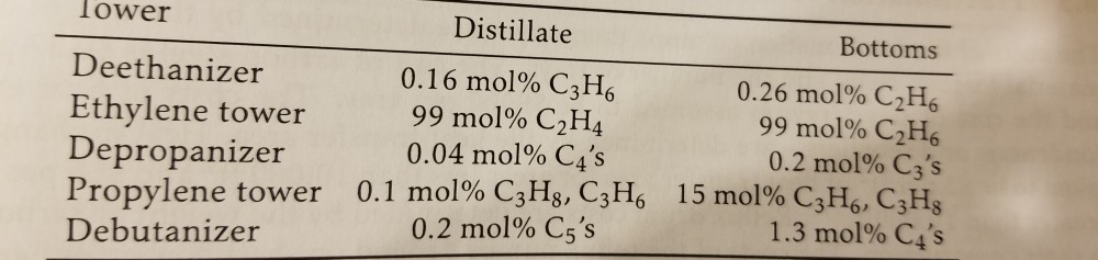 Solved lowe Distillate Bottoms Deethanizer Ethylene tower | Chegg.com