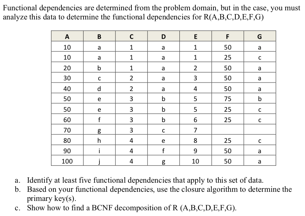 Solved Functional dependencies are determined from the | Chegg.com