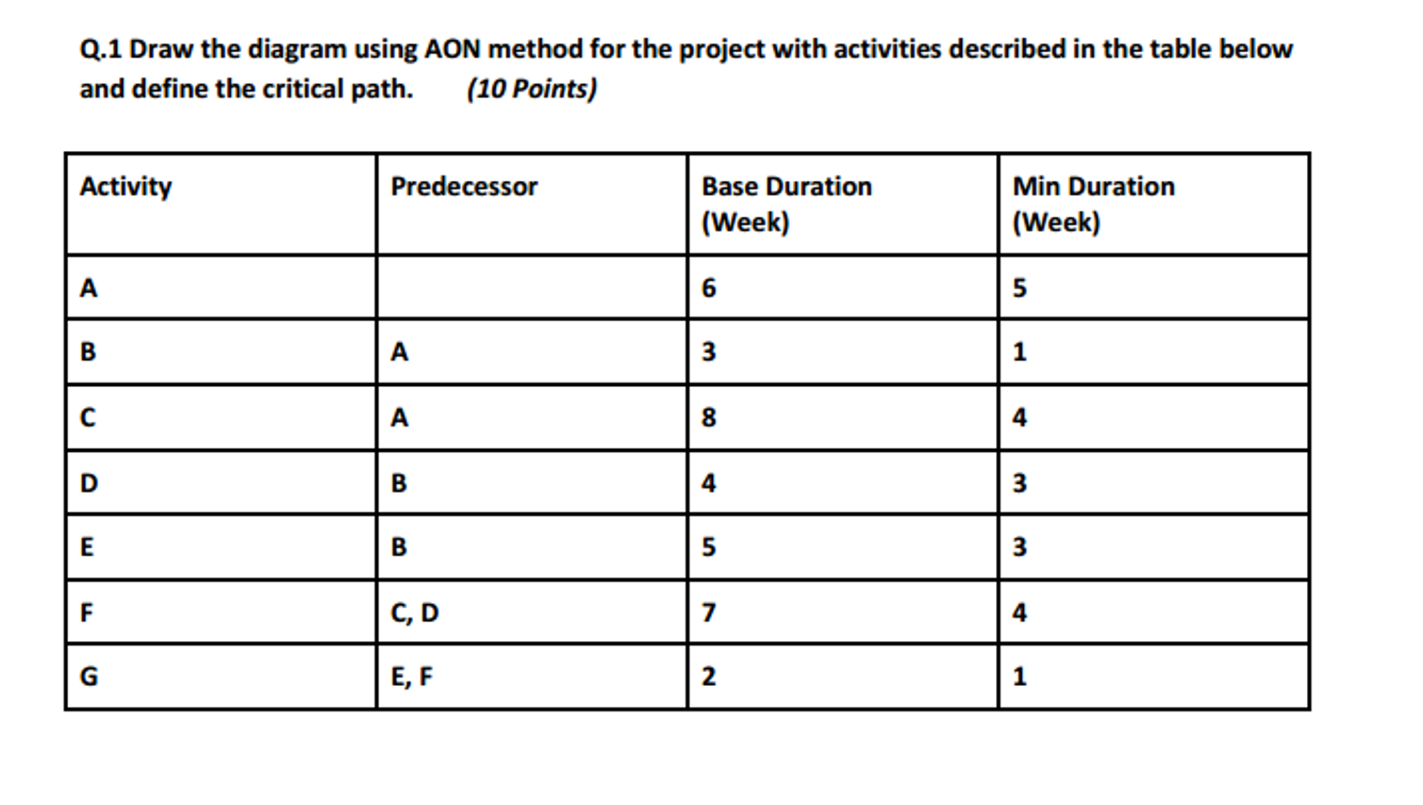 Solved Draw The Diagram Using Aon Method For The Project