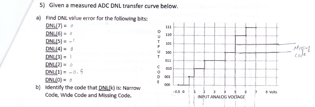 Solved Given a measured ADC DNL transfer curve below. Find | Chegg.com