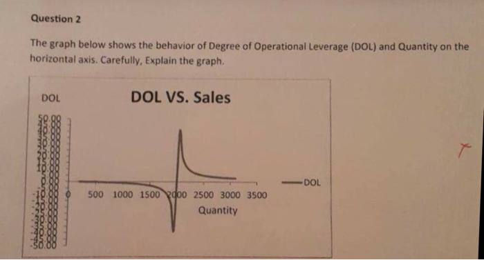 Solved The graph below shows the behaviour of Degree of | Chegg.com