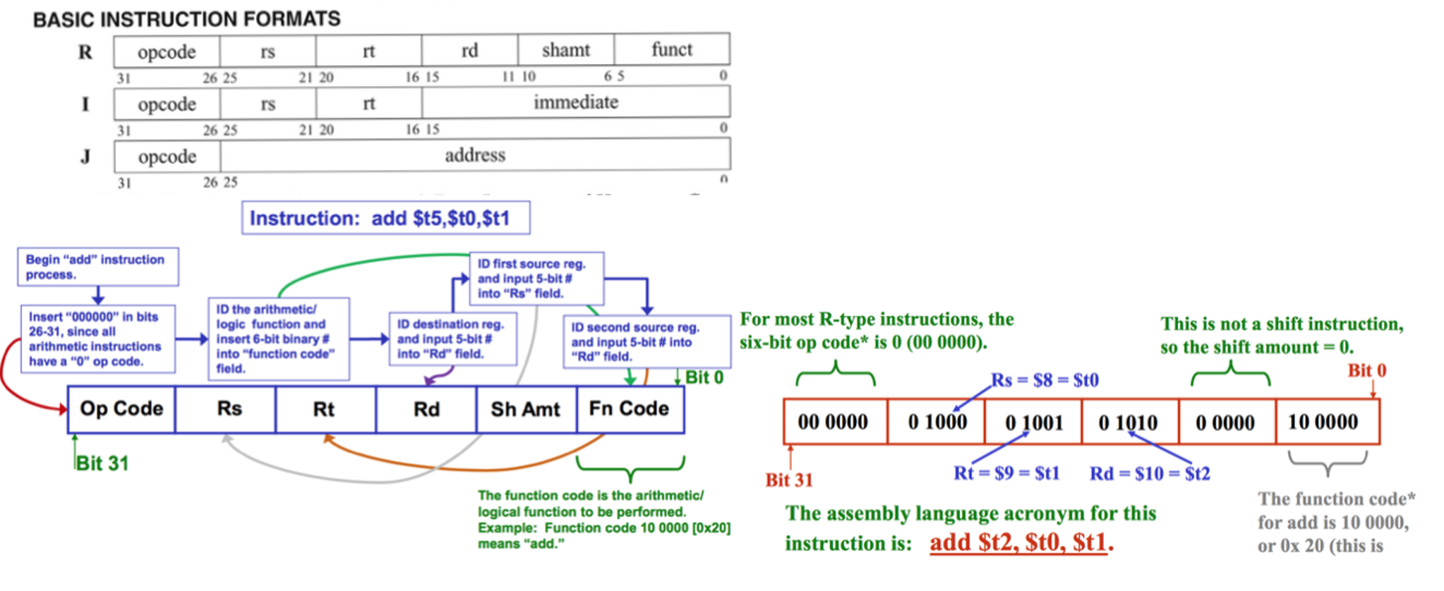 Below is a MIPS 32 bit instruction. Decode it and | Chegg.com