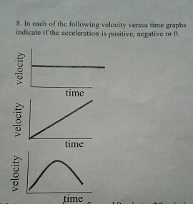 Solved In each of the following velocity versus time graphs | Chegg.com