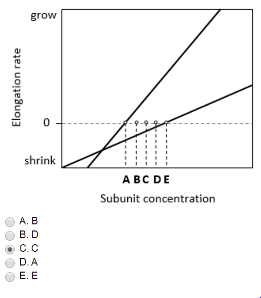 Solved According to the following graph, which shows the | Chegg.com