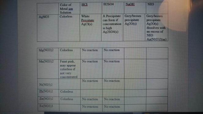 Solved HC H2s04 NaQH NH3 Color of Metal ion Solution | Chegg.com