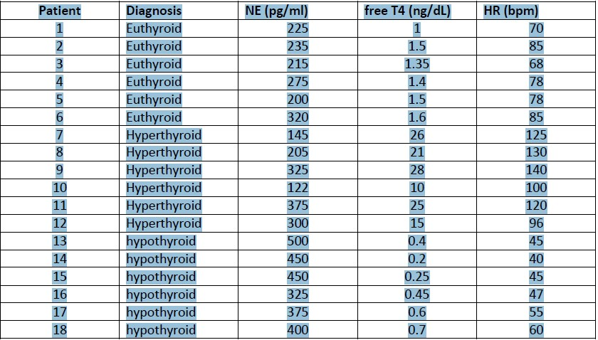 The relationship tetraiodothyronine (T4) levels and | Chegg.com